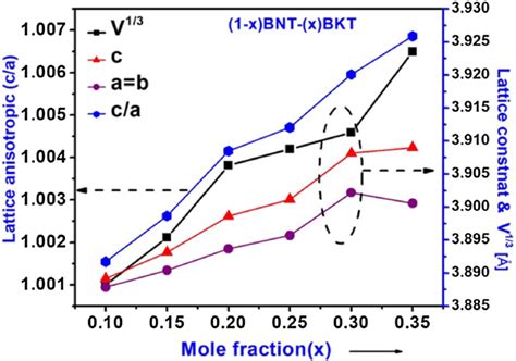 Compositional Variation Of Lattice Constants A B And C Å Lattice Download Scientific