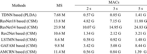 Computational Complexities And Memory Requirements Of Different Methods