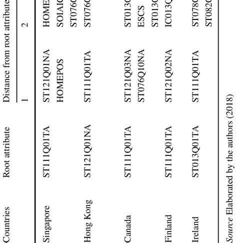 Decision Tree Derived Attributes For Reading Download Scientific Diagram