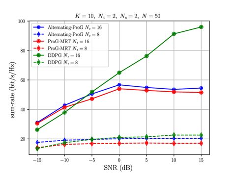 Sum Rate Bit S Hz Vs SNR DB For N R 8 16 K 10 N T 2 N S Download Scientific