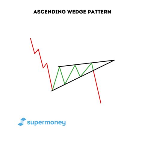Ascending Or Rising Wedge Pattern Supermoney