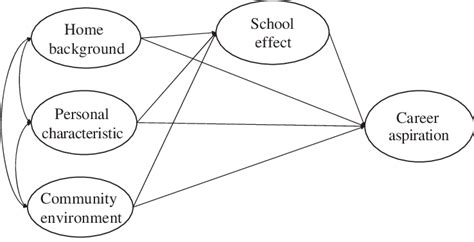 The Conceptual And Analytical Framework Download Scientific Diagram