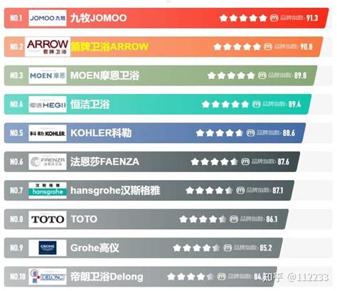 2023年卫浴五金十大品牌榜中榜 知乎