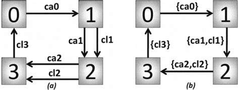A Topology Sample And Its B Interconnection Graph Download