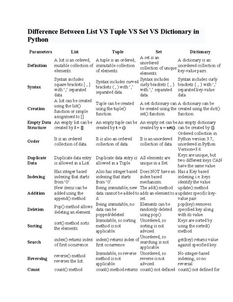 List Tupleset Dictionary Difference Between List Vs Tuple Vs Set Vs Dictionary In Python