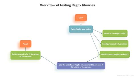Pick The Best Regex Library To Discover Sensitive Data Apriorit