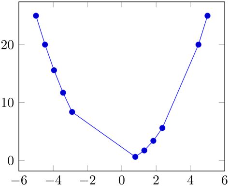 Skipping Or Changing Coordinates Filters PGFplots Manual