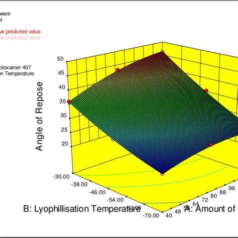 Surface Response Plot For Optimization Of Angle Of Repose Download