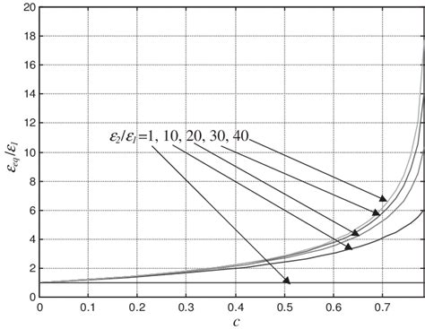 The Plot Of The Equivalent Permittivity Eq 1 Is Shown Versus The Download Scientific Diagram