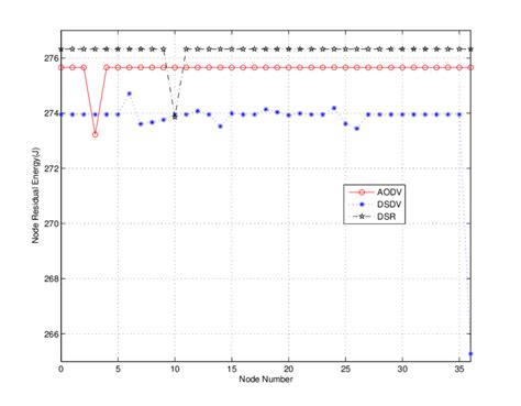 Node Energy Consumption Download Scientific Diagram