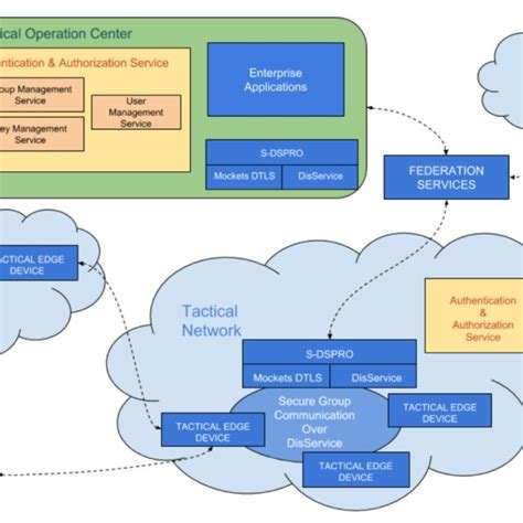 Agile Computing Middleware Overview Download Scientific Diagram