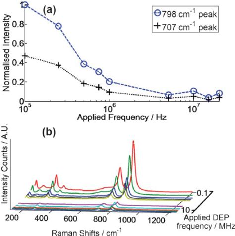 Plot Of Polystyrene Raman Spectra Under Various Conditions See Legend