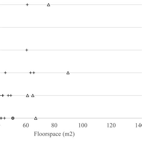 Comparison Scatter Plot Of Number Of Rooms In Building Against Minimum