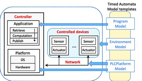 Guideline For Modeling A Target System Download Scientific Diagram