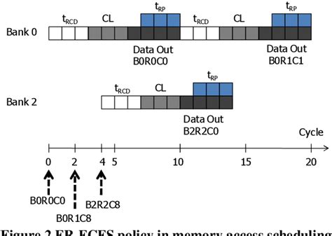 Figure 2 From A Network Congestion Aware Memory Controller Semantic Scholar