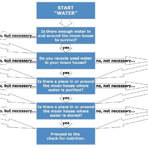 Flowchart For The Topic Water Translated From Dutch Download