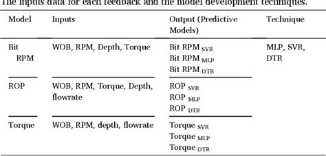 Table 1 From Enhancing The Drilling Efficiency Through The Application Of Machine Learning And