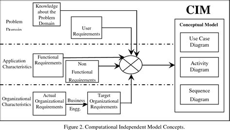 Figure 2 From The Impact Of The Computational Independent Model For
