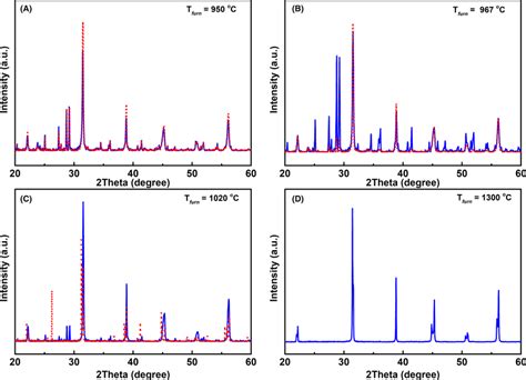 Xrd Patterns Solid Lines Of Baco3‐tio2 Samples Heated Without