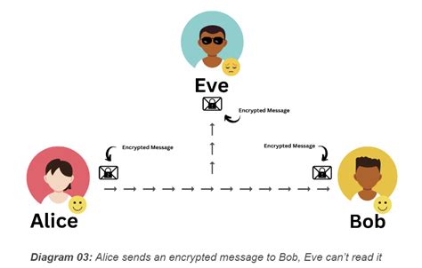 Introduction To Encryption Part 02 Understanding The Basics Use