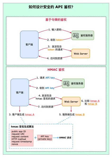 如何设计安全的api调用 不念博客