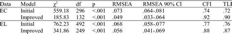 Cfa Model Fit Comparison Initial Model Vs Improved Model Download Scientific Diagram