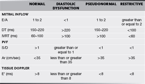 Doppler Profiles And Assessment Of Diastolic Function Thoracic Key
