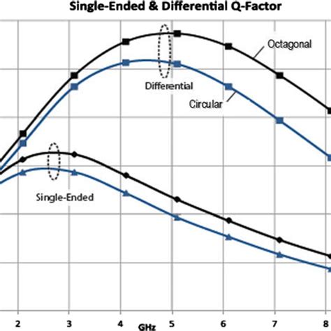 Comparison Of The Two Turn Differential Inductor And Single Ended