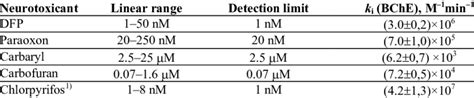 1 The Linear Range Detection Limit And Bimolecular Rate Constant Of