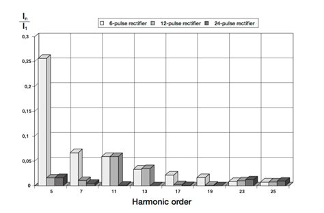 Faq What Is A Pulse Rectifier And What Kinds Are There