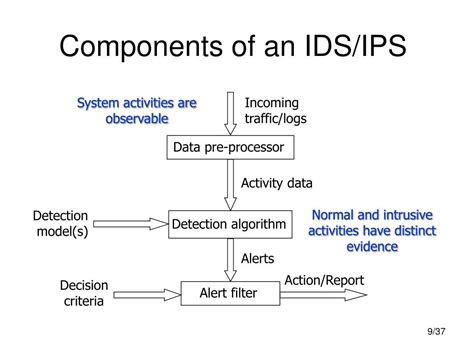 PPT IDS IPS Definition And Classification PowerPoint Presentation Free Download ID 3180973