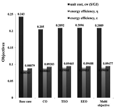 A Comparison Between Single Objective And Multiobjective Optimization