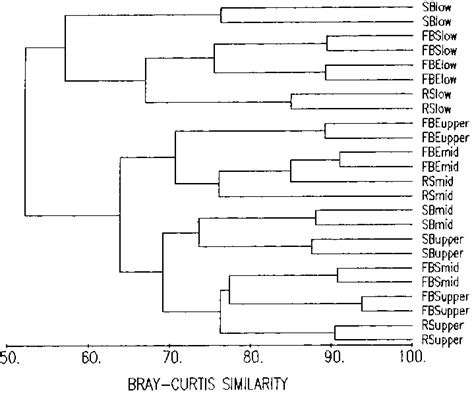 dendrogram of ostracod assemblage similarity produced from bray curtis