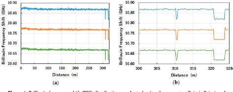 Figure 6 From Analysis Of Phase Shift Pulse Brillouin Optical Time