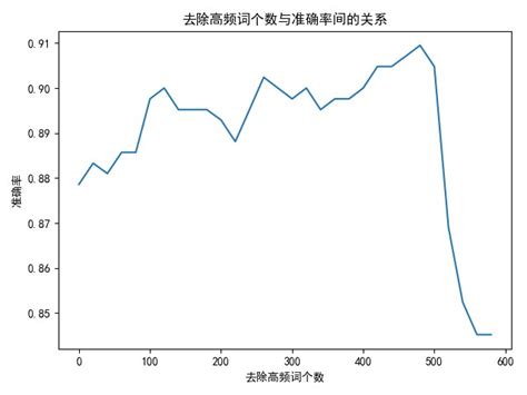 基于pythonword2vec模型的词向量化文本分类算法 课程报告源码及数据 毕业作品网站