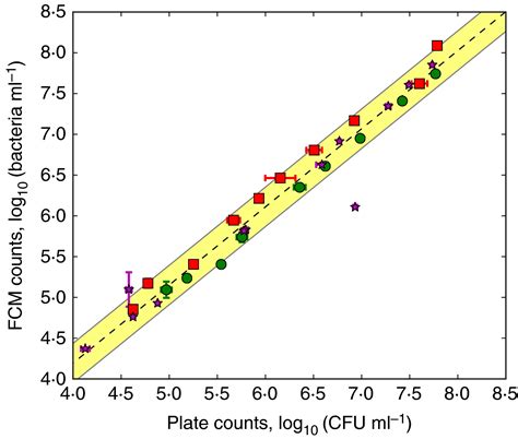 Absolute Bacterial Cell Enumeration Using Flow Cytometry Ou 2017 Journal Of Applied