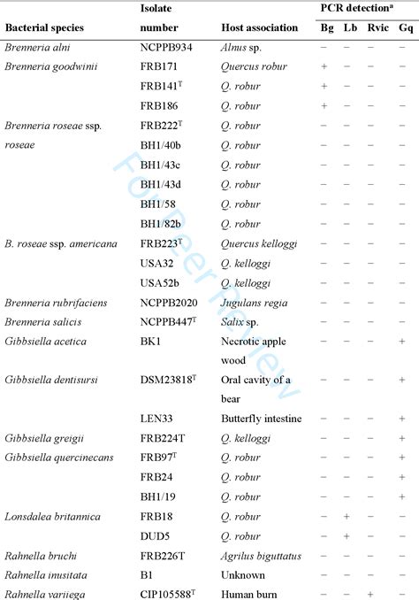 Table 1 From A Multiplex Real‐time Pcr Assay Enables Simultaneous Rapid Detection And