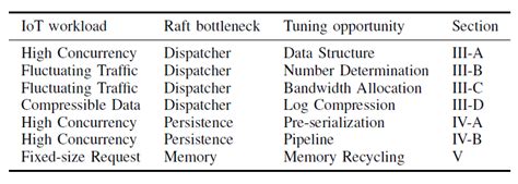 Apache Iotdbs Raft Optimization For Iot Unveiled At Icde 2024 天谋科技iotdb