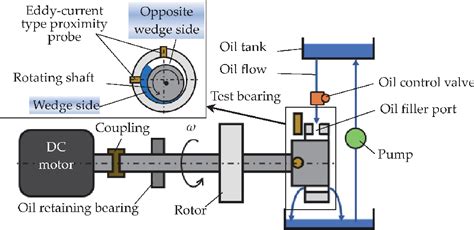 Figure 2 From The Multiphase Flow Cfd Analysis In Journal Bearings Considering Surface Tension Figure 2 From The Multiphase Flow Cfd Analysis In Journal Bearings Considering Surface Tension