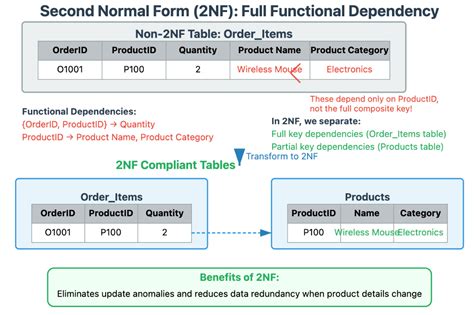 Database Normalization Visual Guide To 1nf Through 5nf