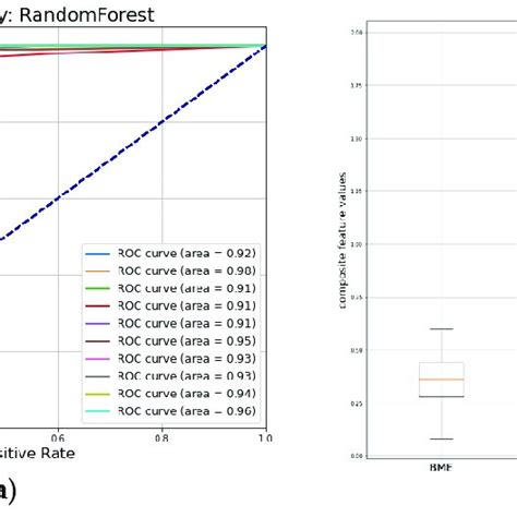 A Roc Curves By The Ensemble Random Forest Classifier In Test Set