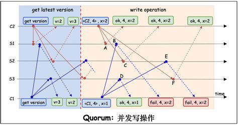分布式共识算法随笔 —— 从 quorum 到 paxos quorum consensus csdn博客