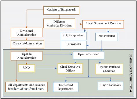 Illustrates The Administrative Structure Of Bangladesh Article 59 And Download Scientific