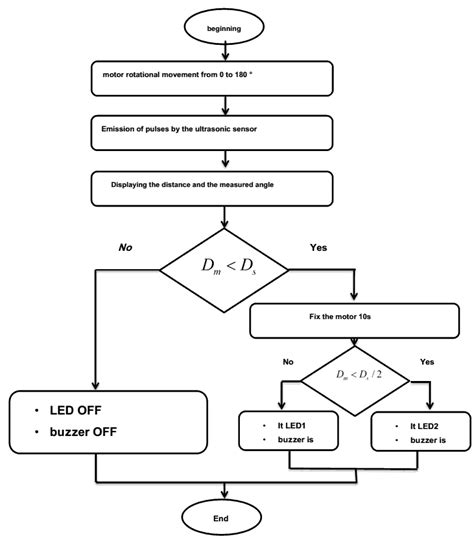 Arduino Radar Model Using Ultrasonic Sensor For Detection And Ranging