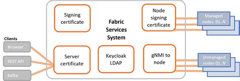 Certificate Management