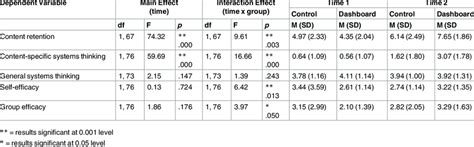 Main Effects Interactions Means And Standard Deviations Download