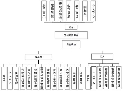基于pythondjango的宠物寄养平台设计与实现基于django宠物云散养平台的设计与实现 Csdn博客