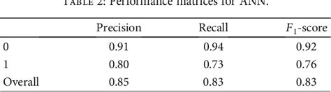 Table 2 From An Improved Brain Mri Classification Methodology Based On Statistical Features And
