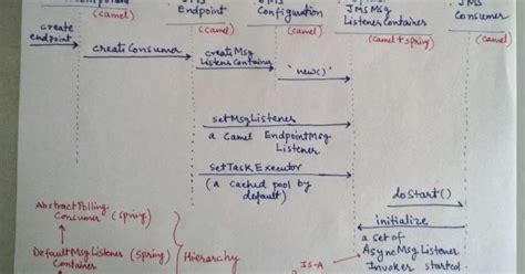 Where Apache Camel Meets Spring Jms