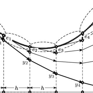 Cauchy S Convergence And Existence Proof Download Scientific Diagram